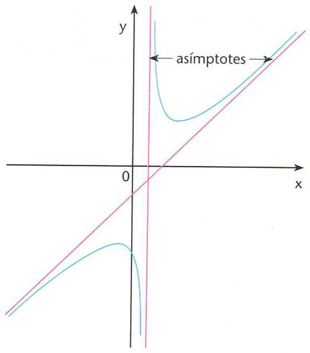 asímptota | enciclopedia.cat
