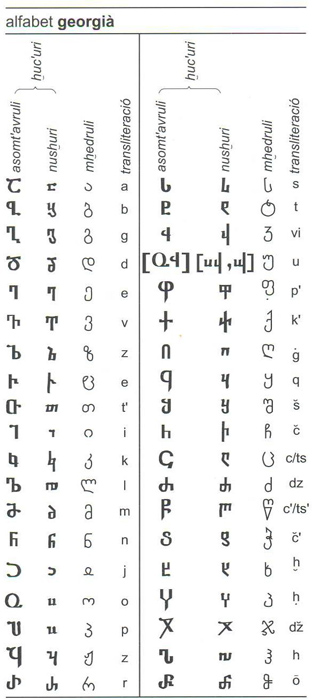 alfabet georgià | enciclopedia.cat