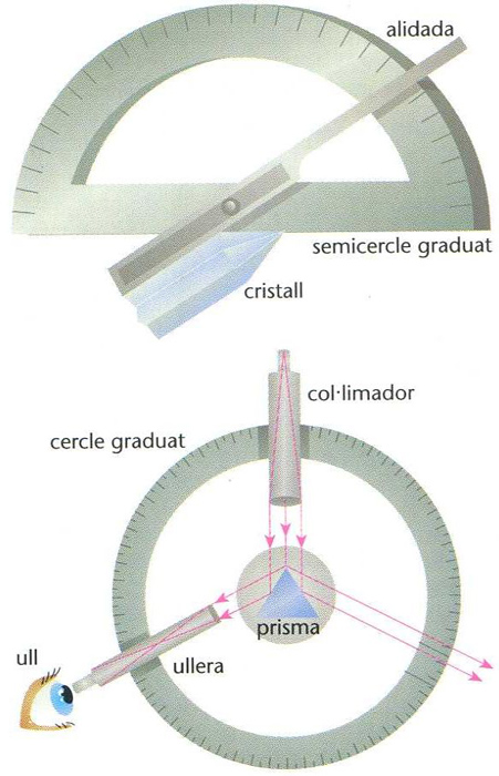 goniòmetre | enciclopedia.cat