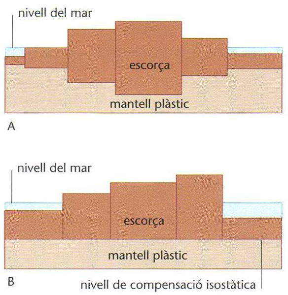 isostàsia | enciclopedia.cat