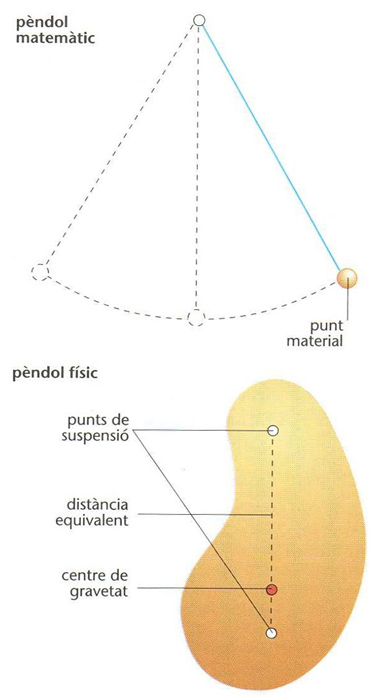 pèndol | enciclopedia.cat