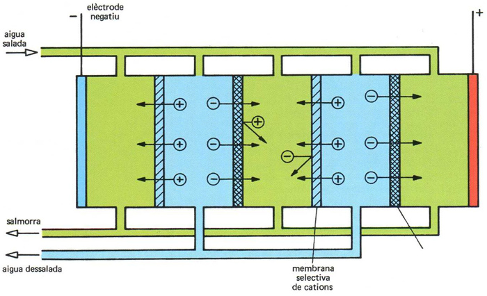 electrodiàlisi | enciclopedia.cat