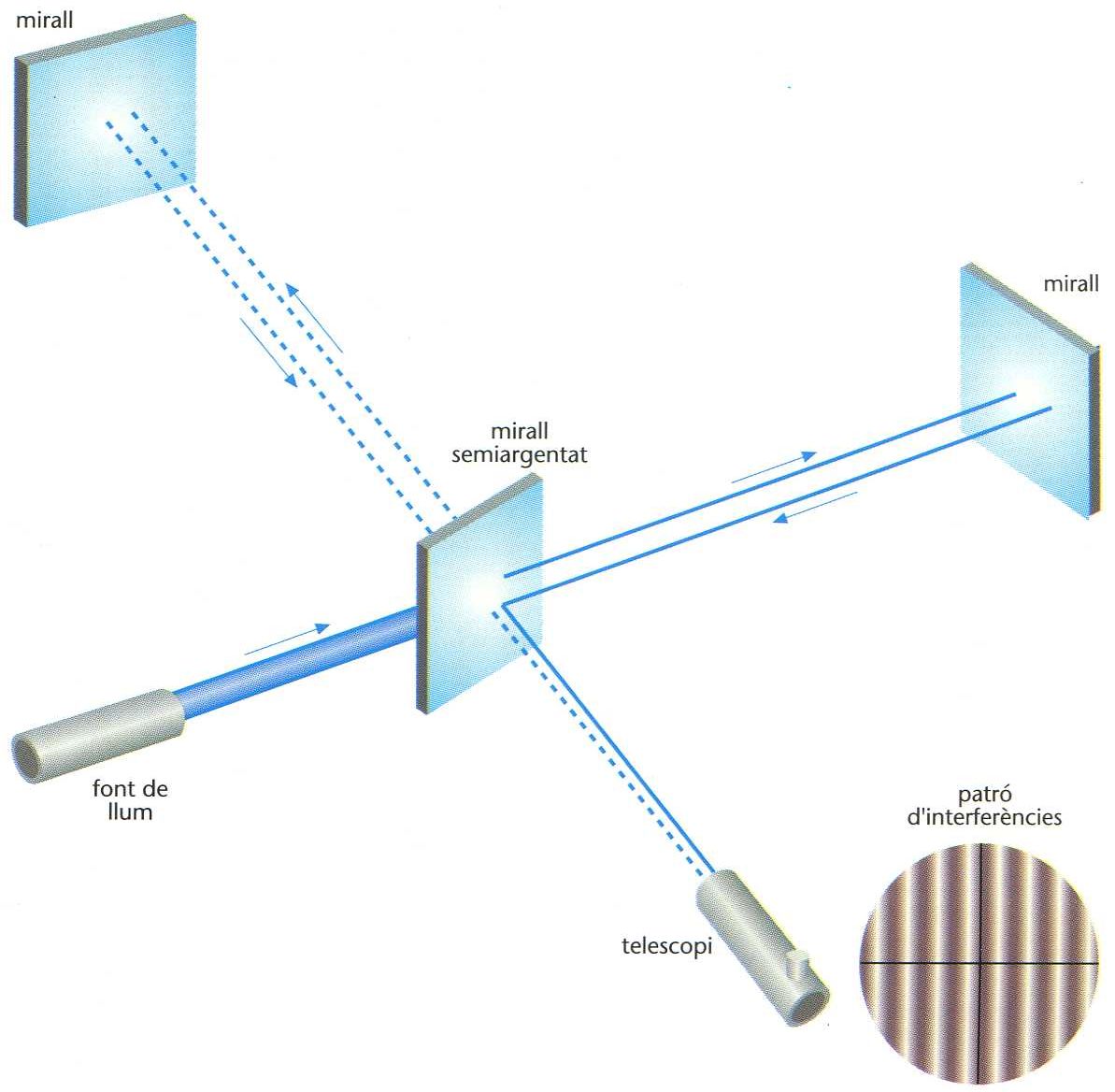 interferòmetre | enciclopedia.cat