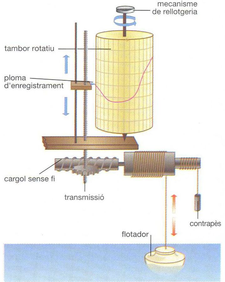 mareògraf | enciclopedia.cat