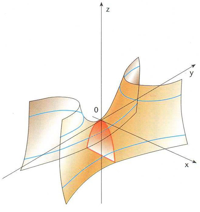paraboloide hiperbòlic | enciclopedia.cat