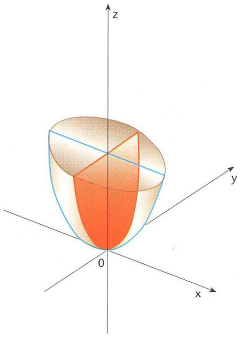 paraboloide el·líptic | enciclopedia.cat
