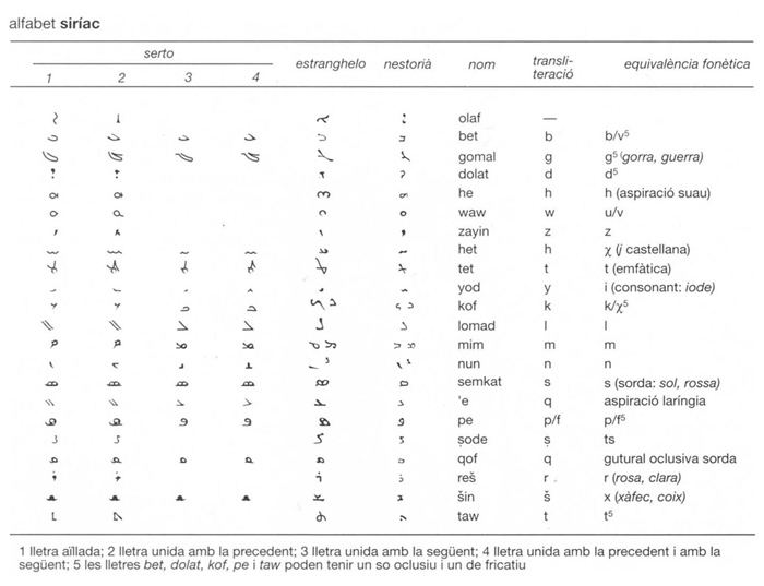 alfabet siríac | enciclopedia.cat